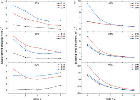 A Displacement And B Blocking Force Efficiency Curves On Applied Bias