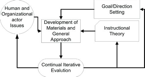 Outline Of General Educational Iterative Design Model Download
