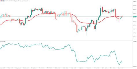 Variable Index Dynamic Average Indikator Vidya Großer Check