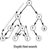 Magic Of Tutorial Depth First Search Algorithm And Implementation In C