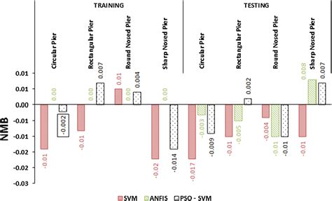 Application Of An Evolutionary Technique Psosvm And Anfis In Clear Water Scour Depth