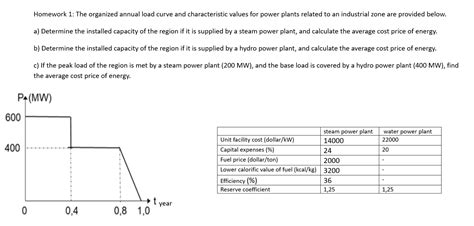 Solved Homework 1homework 1 The Organized Annual Load Curve