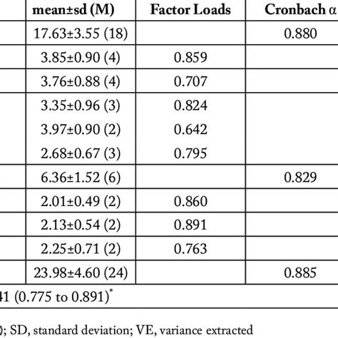Exploratory Factor Analysis Efa Variance Extracted And Factor