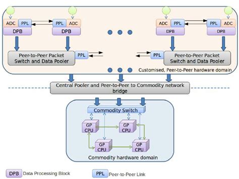 a conceptual layout of a networked signal processing system