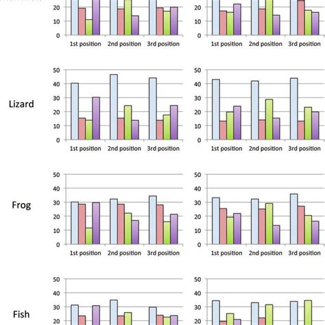 Base Composition At The Three Codon Positions For Orf1 And Orf2 Download Scientific Diagram