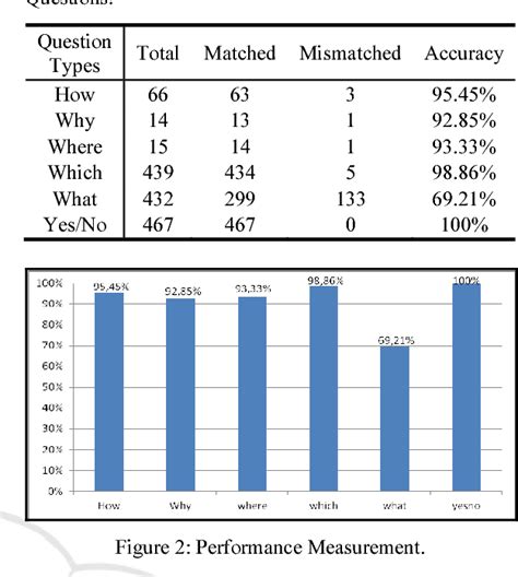 Figure 2 From Biomedical Question Types Classification Using Syntactic