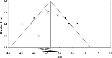funnel plot of standard error by smd download scientific diagram