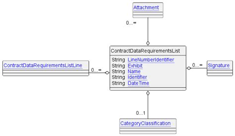 Contract Data Requirements List ConnectSpec OAGIS