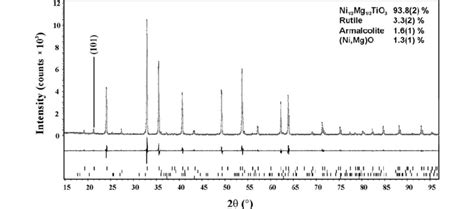 A Part Of The Rietveld Refinement Plot Line Of The X Ray Powder