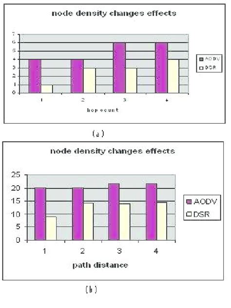 Depicts The Effects Of Node Density On A Hop Count B Path Distance