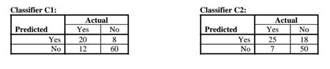 solved the following two confusion matrices represent the