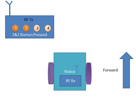 RF Controlled Robot Project And Circuit Diagrams For RF Transmitter And RF Receiver