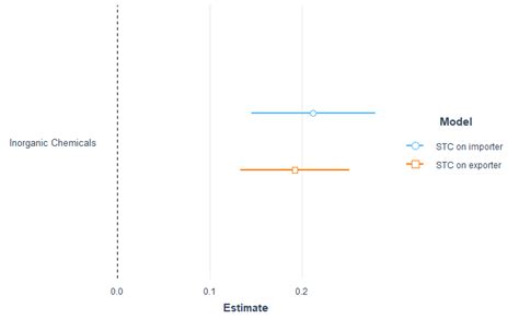 R Coefficient Plot Over Multiple Models Stack Overflow