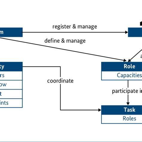 Overview Of Usage Viewpoint According To [7] Download Scientific Diagram