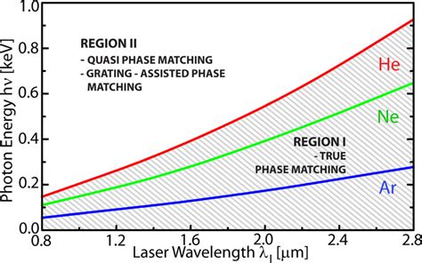 Theoretically Predicted ‘phase Matching Cutoff Energies As A Function