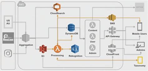 Practical Examples Of AWS Lambda