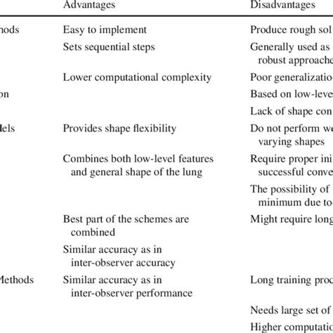Summary Of Advantages And Disadvantages Of The Approaches For Lung Download Scientific Diagram