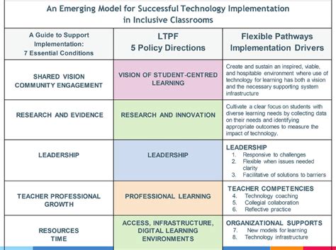 An Emerging Model For Successful Technology Implementation In Inclusive Download Scientific