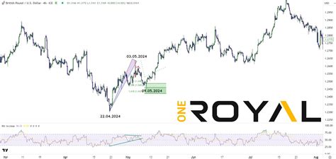 Use Of The Trend Based Fibonacci Extension Tool Examples With Gbpusd