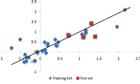 correlation plot for 3d qsar model a download scientific diagram