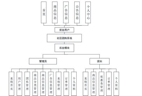 基于数据可视化springbootvue的社区团购订单管理系统设计和实现源码论文部署讲解等 Csdn博客 基于数据可视化springbootvue的社区团购订单管理系统设计和实现源码论文部署讲解等 Csdn博客