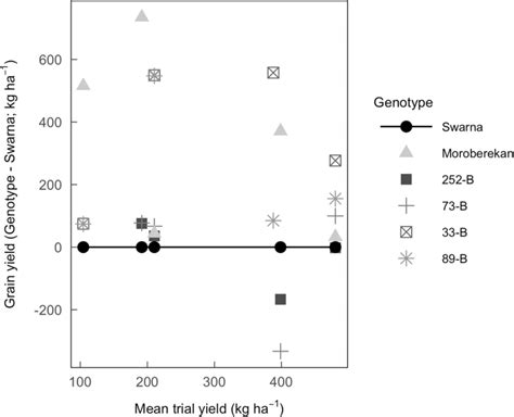 Difference In Grain Yield Between The Four Selected Qtl Lines And