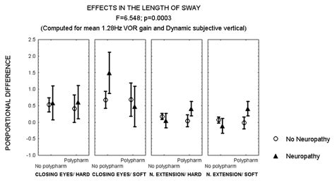 Mean And Standard Error Of The Mean Of The Proportional Difference In Download Scientific