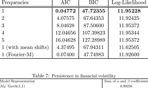 Aic Bic And Log Likelihood Download Table