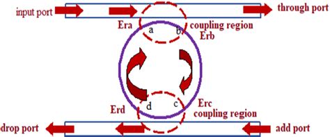 Schematic Of The Ring Resonator Download Scientific Diagram