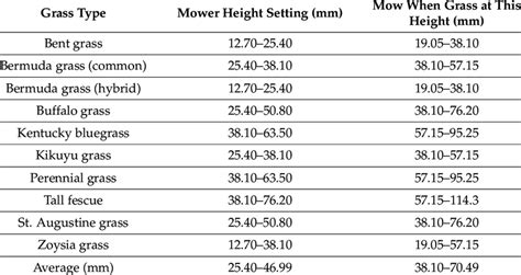 proper mowing height for different types of grasses [32] download