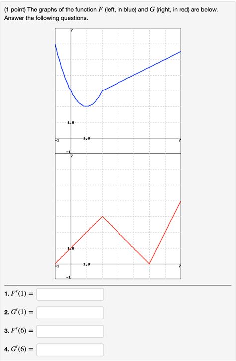 Solved 1 Point The Graphs Of The Function F Left In