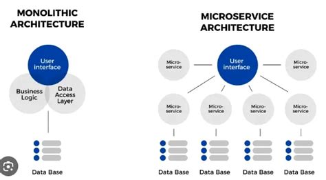 Comparison Monolithic Vs Microservices