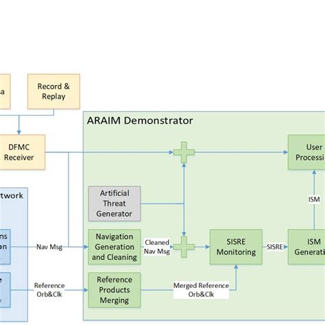 Architecture Of The Araim Demonstrator For Testing And Experimentation