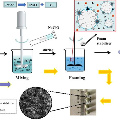Preparation Flow Chart Of Zeolite Composite Porous Material Particles Download Scientific Diagram