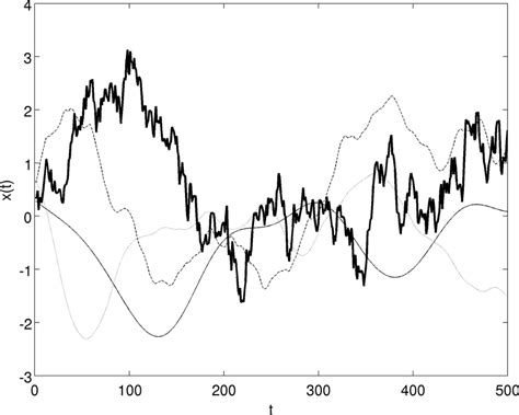 5 Examples Of The Matérn Covariance With Varying Differentiability