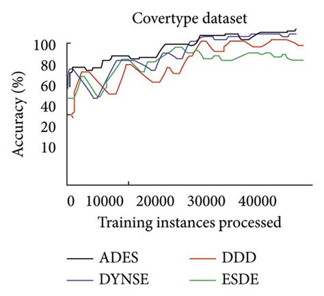 Accuracy Over Time Plot Of The Four Representative Algorithms On The