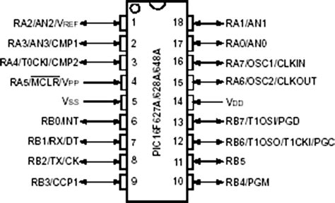 the pic16f628a microcontroller diagram download scientific diagram