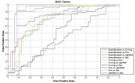roc curve for the second best feature using linear kernel function oaa