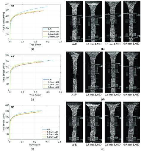 Results Of Uniaxial Tensile Testing A True Stress α Vs Strain ε Download Scientific