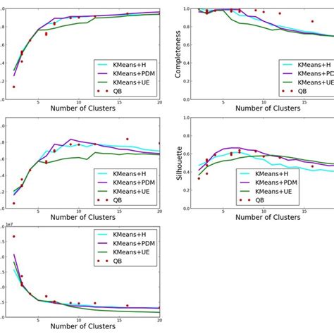 Manually Labeled Data Results Top Example Of Clusterings Obtained Download Scientific