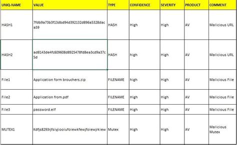 Need Confirmation On Correct Ioc Csv Format For Th Check Point