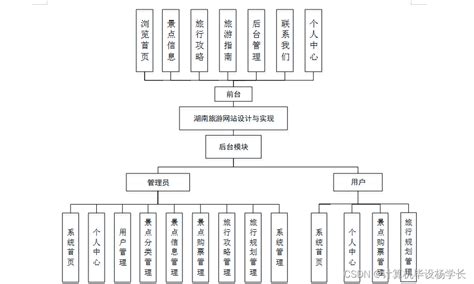 计算机毕业设计ssm基于javaweb的湖南旅游网站设计与实现6m73p9【附源码】 Csdn博客