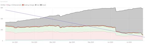 Entity Framework Weekly Status Updates Issue Dotnet Efcore GitHub