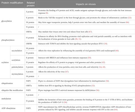 Table 1 From Protein Post Translational Modification In Sars Cov 2 And