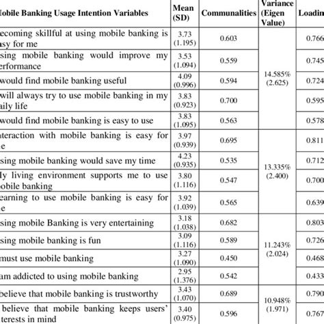 factorisation of mobile banking usage intention mbui variables