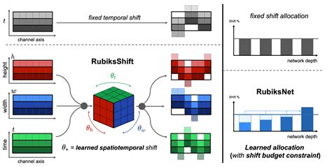 GitHub StanfordVL RubiksNet Official Repo For ECCV Paper RubiksNet Learnable D Shift