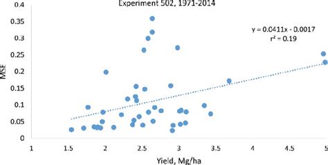 relationship between mean square errors mse from by year analysis of