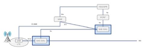 Ultra Packet Core CUPS Overview Guide Release Cisco