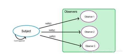 Java中的观察者,监听器,发布订阅模式订阅和监听的区别 Csdn博客 Java中的观察者,监听器,发布订阅模式订阅和监听的区别 Csdn博客
