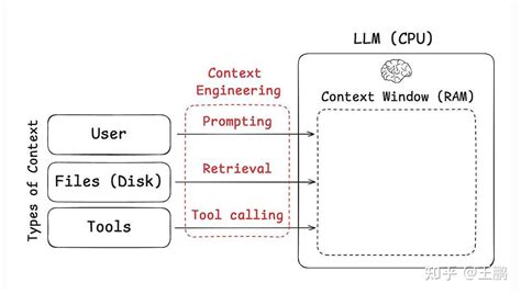 context engineering 上下文工程 ——大模型agent时代非常值得学习的概念 知乎